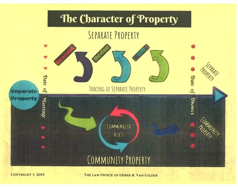 How to Determine Character of Property in a Divorce